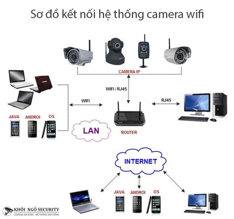 Camera Wifi L G Khi N O N N Ch N L P T Camera Wifi