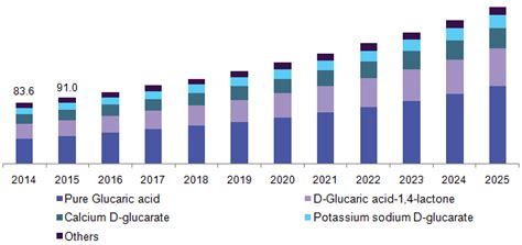 Glucaric Acid Market Size Share Global Industry Trends Report 2025