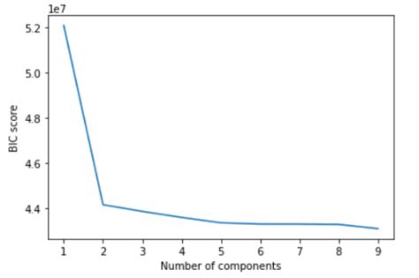 the elbow method to evaluate the number of clusters components for