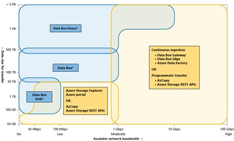 Azure Data Transfer Solutions Azure Data Engineering
