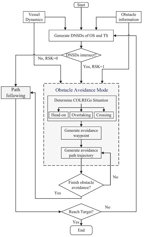 Jmse Free Full Text Colregs Compliant Dynamic Obstacle Avoidance Of Usvs Based On