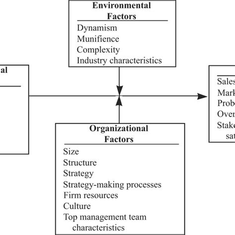 Conceptual Framework Of Entrepreneurial Orientation Download Scientific Diagram