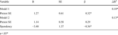 Hierarchal Linear Regression Analyses Predicting Reading Comprehension Download Table