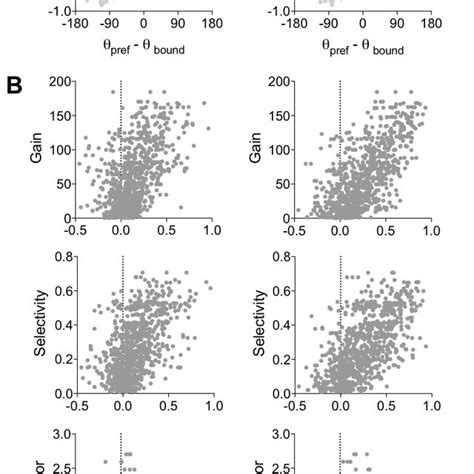 A Weights Are Plotted Against The Difference Between The Neurons