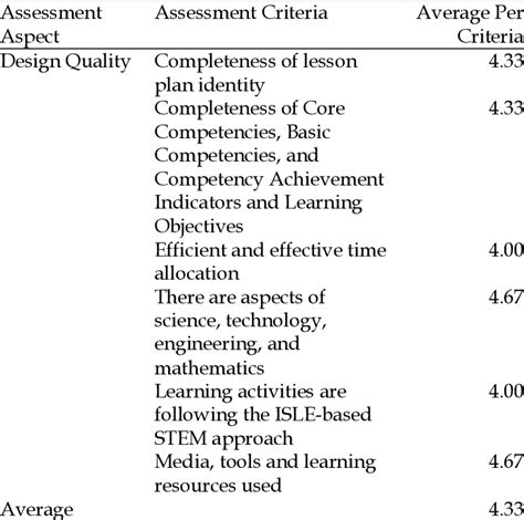 Lesson Plan Validation Results Download Scientific Diagram