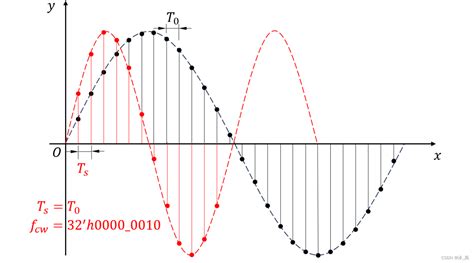 直接数字式频率合成法原理（dds）dds直接数字频率合成技术 Csdn博客