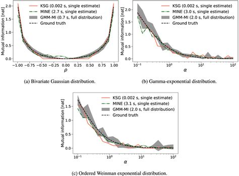Estimates Of Mutual Information Mi For A A Bivariate Gaussian
