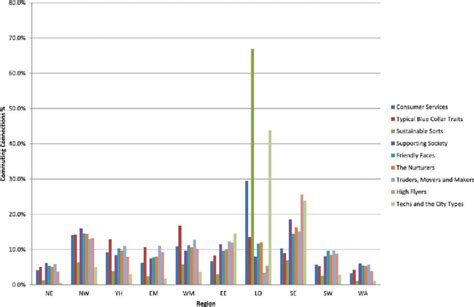 Commuting By Supergroup Connections Aggregated To Standard Regions And Download Scientific
