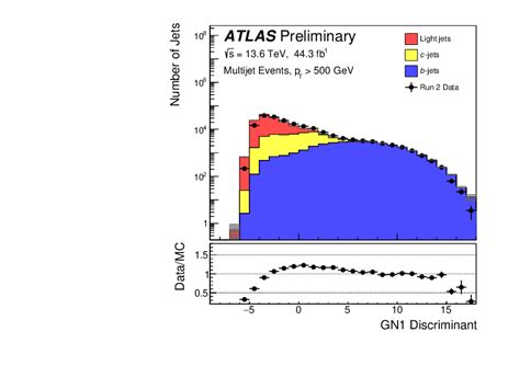 Flavour Tagging With Graph Neural Networks With The Atlas Detector Cern Document Server