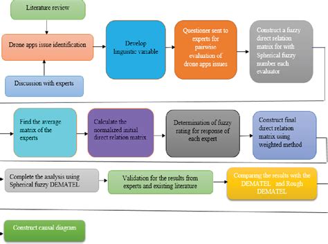 Figure 1 From Application Of The Spherical Fuzzy Dematel Model For Assessing The Drone Apps