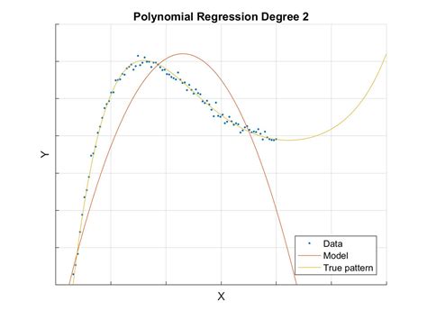 Polynomial Case Example · Regression