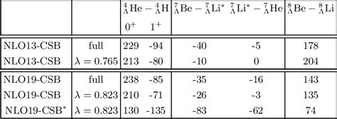 Table V From Ab Initio Calculation Of Charge Symmetry Breaking In A 7 And 8 Lambda