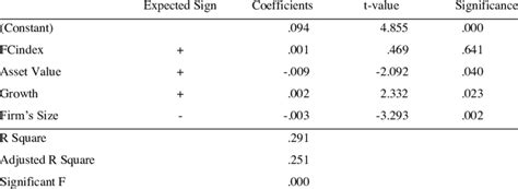 Summary Of The Regression Output Download Table