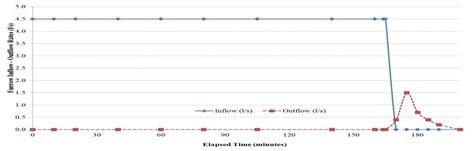 The Graph Showing The Inflow Runoff Hydrograph For The In Row Download Scientific Diagram