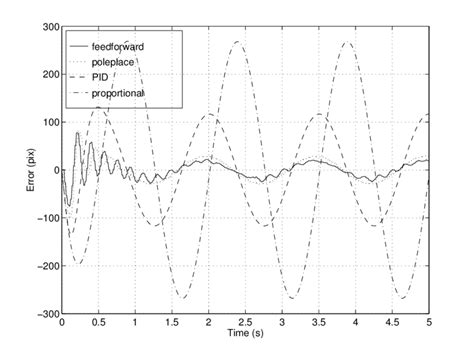 4 Comparison Of Image Plane Error For Various Visual Feedback Download Scientific Diagram