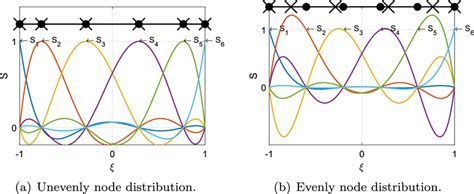 Comparison Between The Evenly And Unevenly Node Distribution