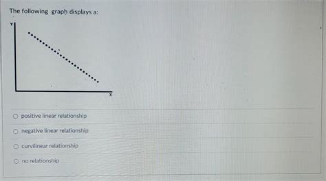 Solved The Following Graph Displays A Positive Linear