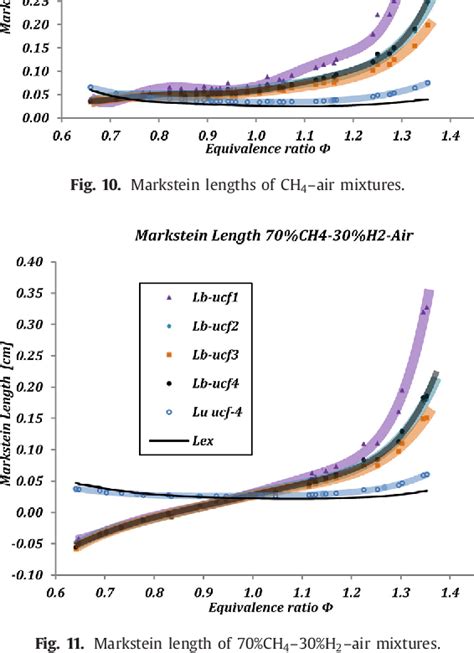 Figure 11 From Measurement Of The Laminar Burning Velocity Using The Confined And Unconfined