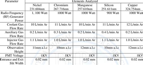 Operating Conditions And Parameters Used Download Scientific Diagram