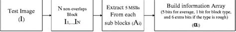 The Overview Of Block Encoding Process Download Scientific Diagram