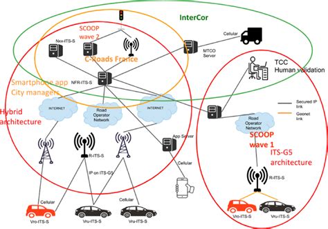 Projects Architecture Evolution Download Scientific Diagram