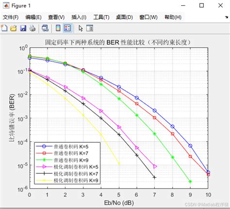 【matlab源码 第351期】基于matlab的极化调制优化额卷积码与普通卷积码对比仿真，不同码长，码率以及极化程度。卷积码性能和极化码
