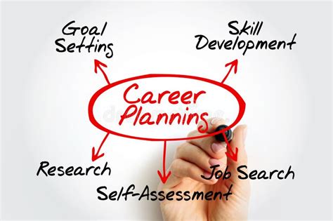 Mind Map Diagram Showing Career Planning In Oval With Arrows Pointing