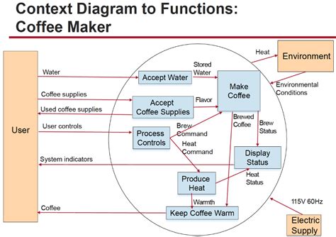 Functional Block Diagram Define A