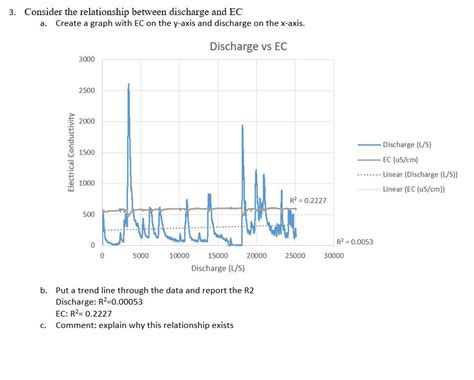 3 Consider The Relationship Between Discharge And Ec