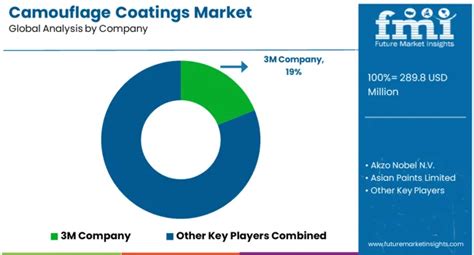 Camouflage Coatings Market Global Market Analysis Report 2035