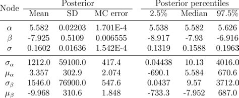 Estimation Results Of Hierarchical Bayesian Model Example 2 Case 1