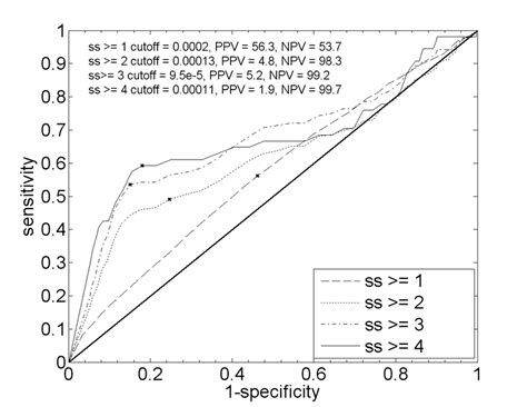 Receiver Operator Characteristic Roc Curve For Si Biomarker Grouped