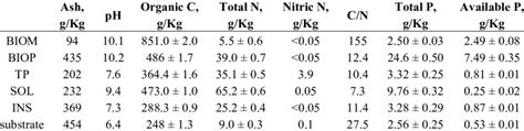 Chemical Composition Of The Investigated Products Download Table