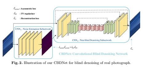 Toward Convolutional Blind Denoising Of Real Photographs牛客博客