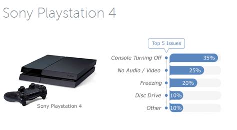 Top 5 Most Reported Playstation 4 Issues And Problems And How To Fix Them