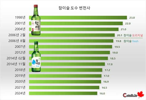 참이슬 도수 변천사 1998~2024년