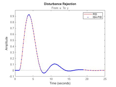 Design Pid Controller For Disturbance Rejection Using Pid Tuner