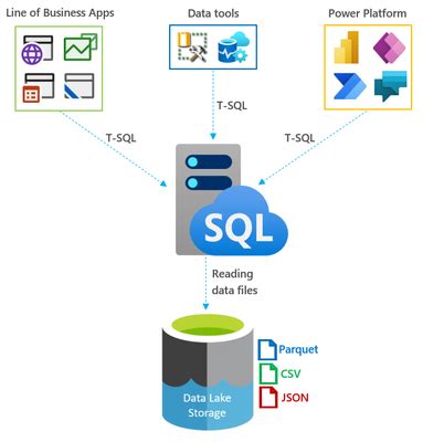 Announcing Data Virtualization With Azure SQL Managed Snippset