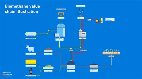Biomethane Uniper