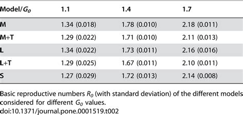 Basic Reproductive Numbers Download Table