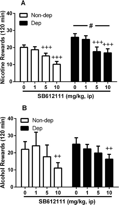 Operant Co Administration Of Nicotine And Alcohol And Modulation By Nop Download Scientific