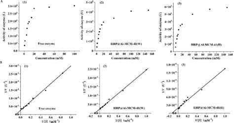 Substrate Saturation Curves And Lineweaver−burk Plots Of Hrp A Download Scientific Diagram