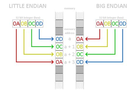 Pandas Big Endian Little Endian Mismatch Fix Thomas Behling