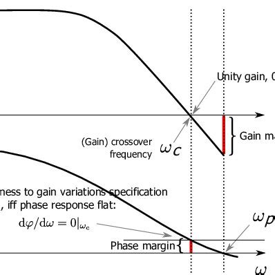 Frequency Domain Specifications Download Scientific Diagram