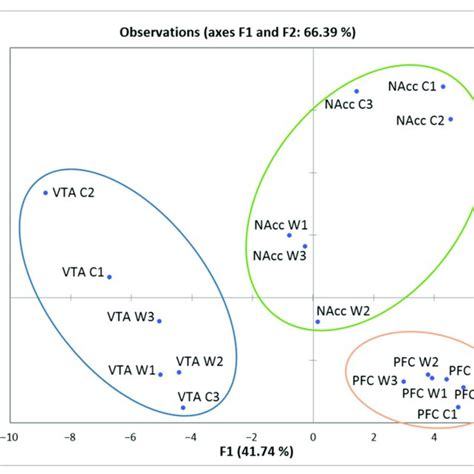 PCA Plot Based On Covariation Of Genes Using The Expression Profiles Of Download Scientific
