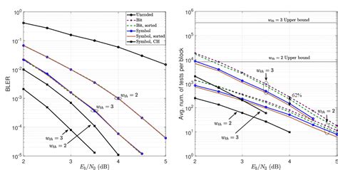 Figure 10 From Symbol Level Noise Guessing Decoding With Antenna
