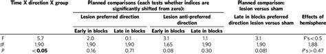 Number Selectivity In Cue Selective Neurons Recorded In Lesion Versus Download Table