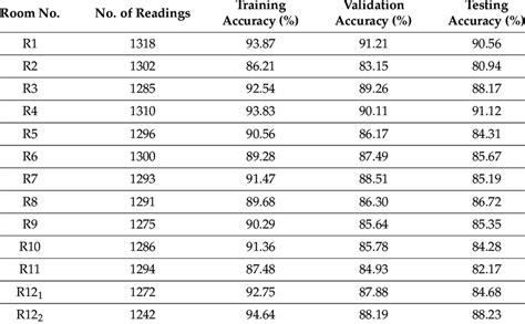 Model Accuracy For Training Validating And Testing Download