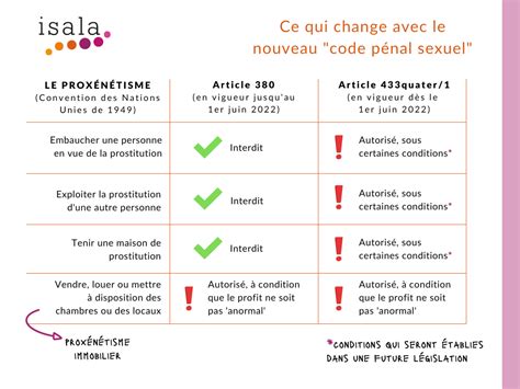 Réforme du Code pénal sur les infractions sexuelles ce qui change sur la prostitution isala asbl