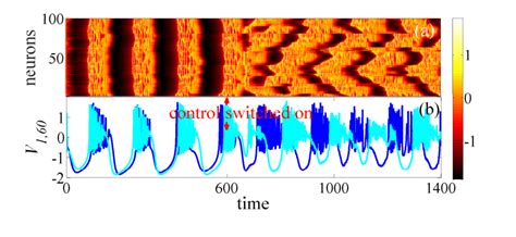 Eliminating Synchronization In Coupled Neuronal Bursting Dynamics